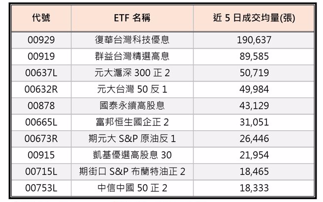 9月除息台股ETF績效比一比！00929摘冠 規模增速開飆車 - 財經 - 中時新聞網