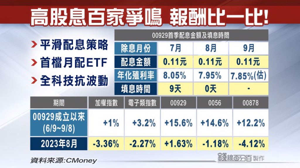 00929配息倒數3天 上車了沒？ 專家告訴你「存爆它」的理由！ - 財經 - 中時新聞網