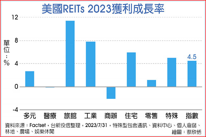 REITs迎多頭行情 布局甜蜜點到 - 投資理財 - 工商時報