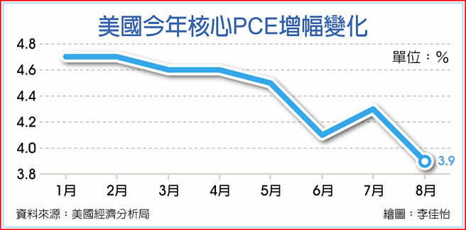 年底不再升息？美8月核心PCE增幅 兩年最低 - 財經要聞 - 工商時報