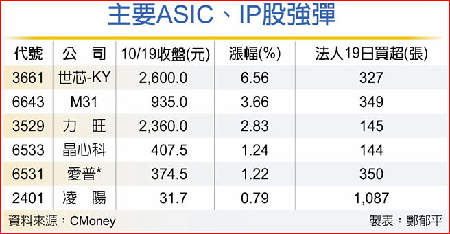 三大法人力挺世芯 遭錯殺 ASIC、IP股強彈 - 財經要聞 - 工商時報