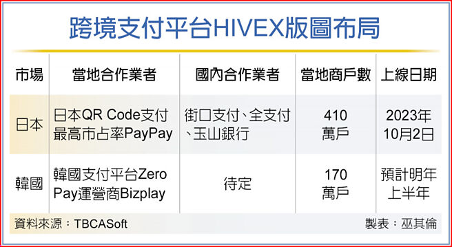 HIVEX攜韓商 搶跨境嗶商機 - 產業．科技 - 工商時報