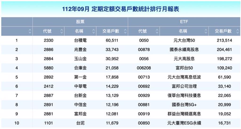 台股ETF「1000億俱樂部」再添新天王！00929僅150天衝上1005億元 - 財經 - 中時新聞網