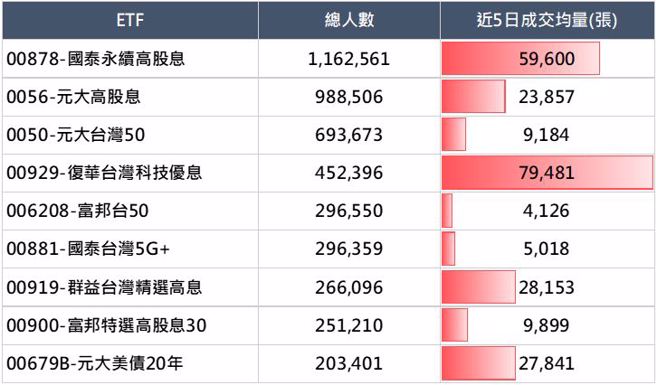 台股ETF「1000億俱樂部」再添新天王！00929僅150天衝上1005億元 - 財經 - 中時新聞網