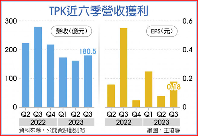 TPK看好Q4營收 衝個位數季增 - 證券．權證 - 工商時報