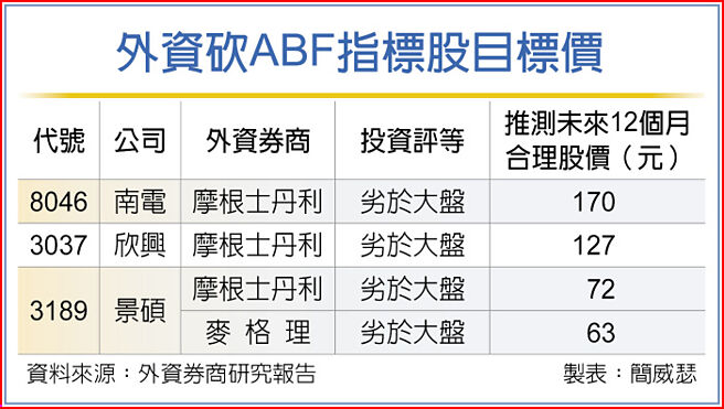 ABF三雄目標價 遭大摩重砍 - 證券．權證 - 工商時報