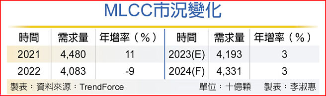 明年估增3％ MLCC需求低速成長 - 財經要聞 - 工商時報