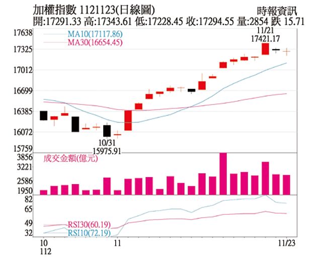操盤心法－高檔感恩獲利分批出場 待拉回低接 - 證券．權證 - 工商時報