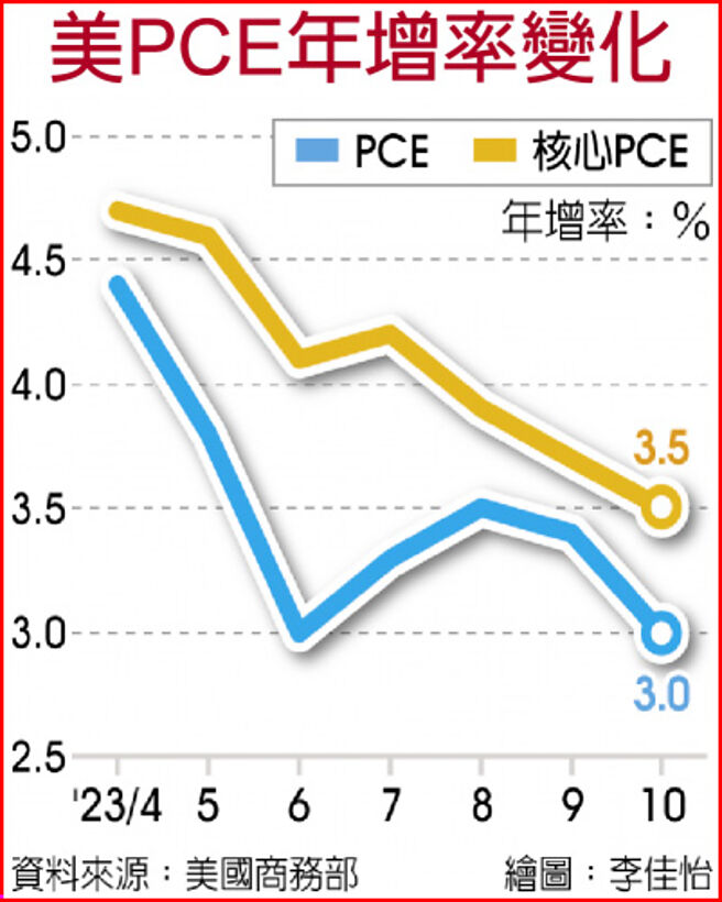 美PCE年增續下滑 2024上半年降息預期濃 - 財經要聞 - 工商時報