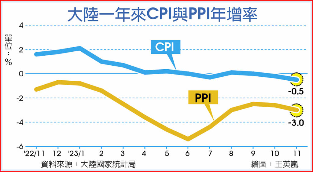 油價跌、需求弱… 通縮警鐘響 陸CPI、PPI降幅擴大 - 財經要聞 - 工商時報
