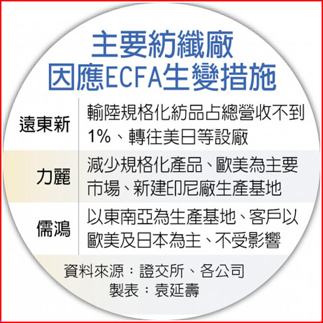 若ECFA生變 紡纖兩樣情 中小企衝擊大 - 財經要聞 - 工商時報