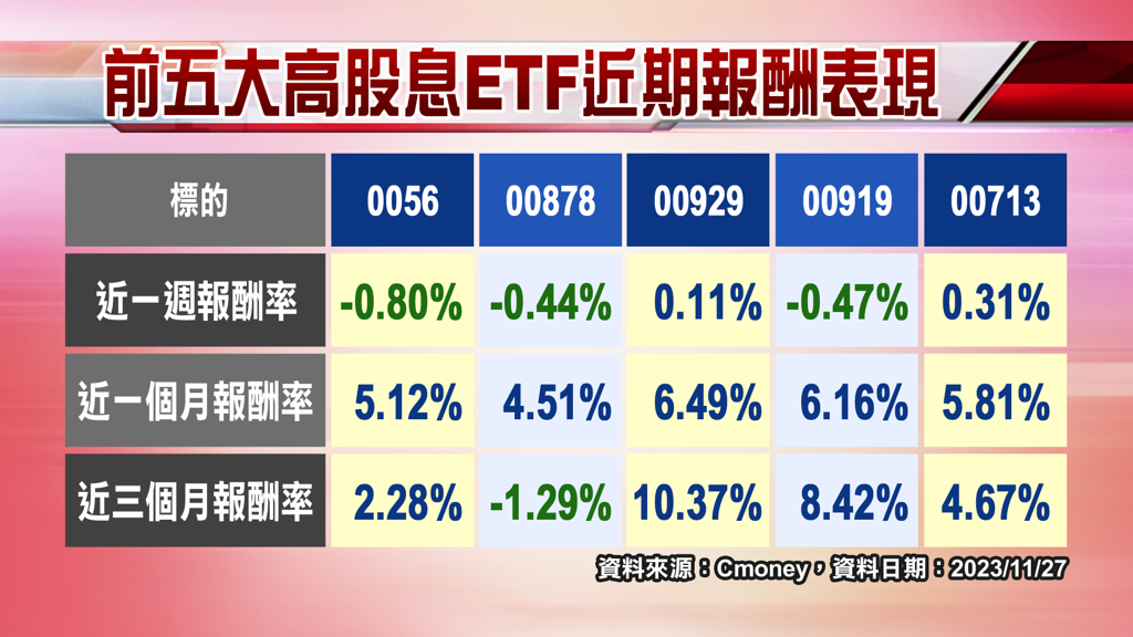 專家神破解00929疑慮，今(12／18)最後買進日搶配息 - 財經 - 中時新聞網