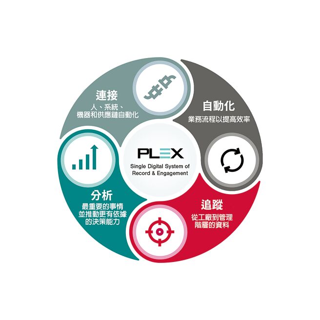 群崴推出Plex雲端製造系統 助客戶落實營運轉型 - 產業特刊 - 工商時報