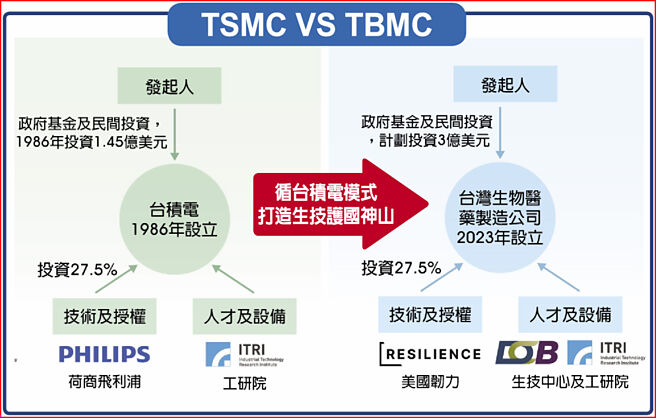 國家級CDMO 四面向複製台積電 - 財經要聞 - 工商時報