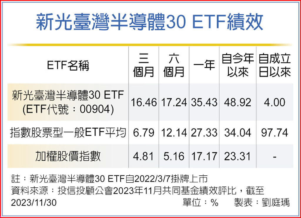 新光臺灣半導體30ETF 零股成長王 - 專題周報 - 工商時報