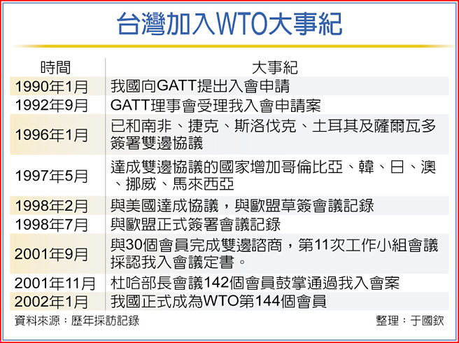 台灣加入WTO紀實 - 專題周報 - 工商時報
