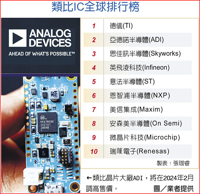 半導體漲價聲起 ADI鳴槍 - 財經要聞 - 工商時報