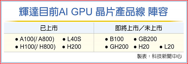 輝達陸版晶片H20 Q2緯創生產 - 財經要聞 - 工商時報