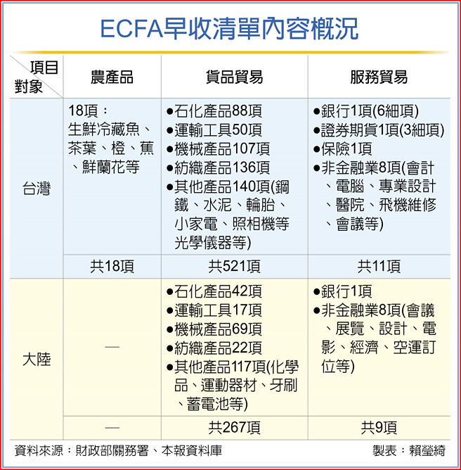 ECFA早收清單 兩岸經貿互動溫度計 - 產業特刊 - 工商時報
