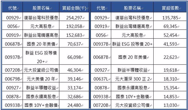 受益人突破55萬大關！00929今日再爆24.8萬交易量搶進加碼18％ - 財經 - 中時新聞網