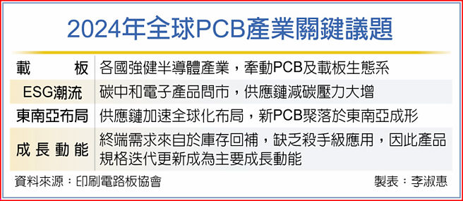 全球PCB今年產值 重返成長 - 產業．科技 - 工商時報