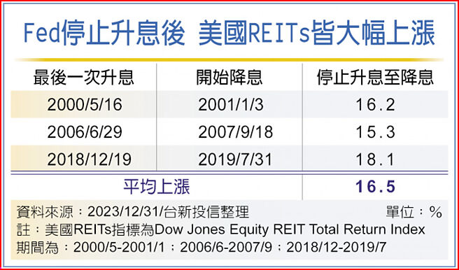 台新：美國REITs 布局時機到 - 專題周報 - 工商時報