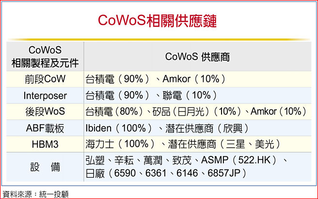 CoWoS／HBM先進封裝看旺 - 證券．權證 - 工商時報