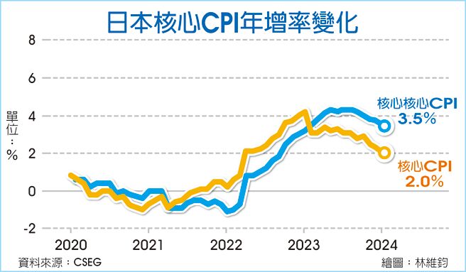 日核心CPI增幅 連三月放緩 - 全球財經 - 工商時報