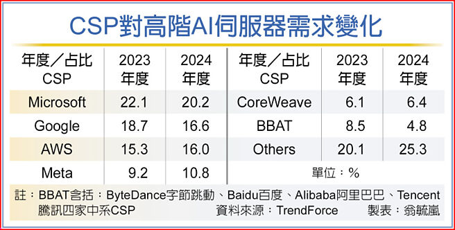 晶片、CSP大廠積極投入軍備賽 AI伺服器台廠 全年無淡季 - 財經要聞 - 工商時報