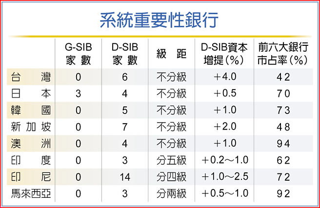 專家傳真－從G-SIB到D-SIB 談系統重要性銀行之資本要求 - 特刊 - 工商時報
