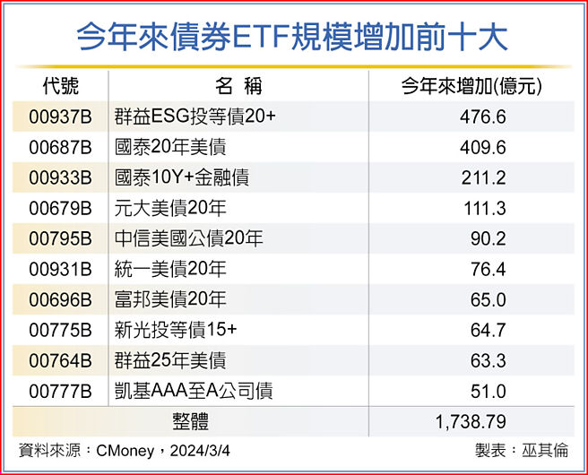 債券ETF火熱 今年來規模增逾1,700億 - 金融 - 工商時報