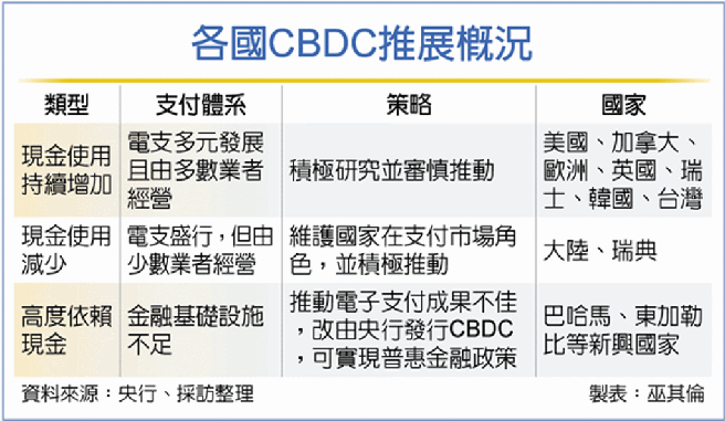 央行推數位貨幣不搶快 配套先做好 - 財經 - 工商
