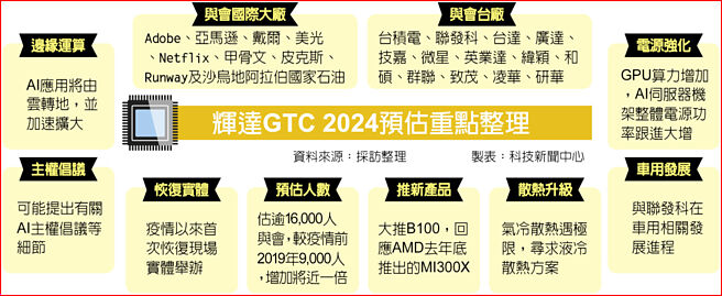 AI發威 輝達GTC敲鑼 台廠旺起來 - 財經要聞 - 工商時報