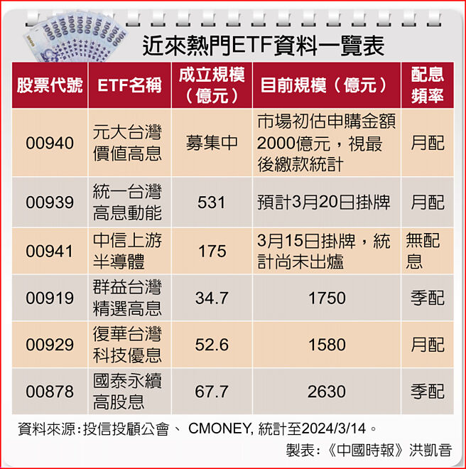 全台掀00940熱 ETF成長率世界第一 - 生活 - 中國時報