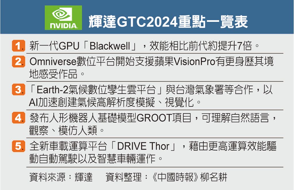 GTC大會 全球見證AI變革時刻 - 財經焦點 - 中國時報