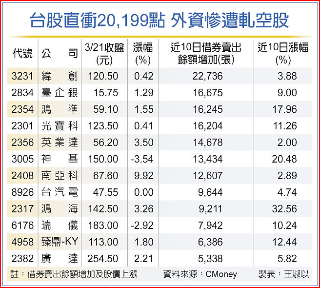大盤飆漲414點 外資慘遭軋空 - 特刊 - 工商時報