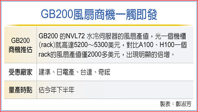 需求開跑 GB200風扇族群衝 - 證券．權證 - 工商時報