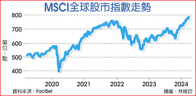 AI助攻 MSCI全球指數漲幅 創4年最猛Q1 - 財經要聞 - 工商時報