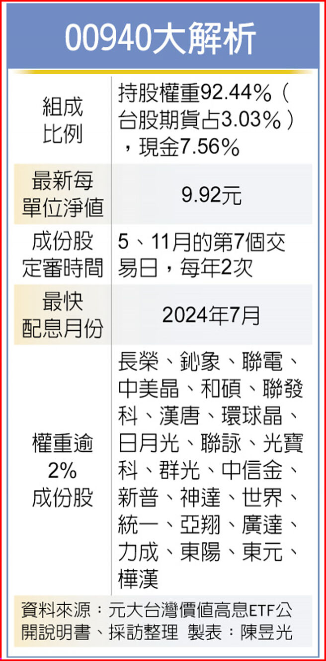 成份股大追蹤 00940 4／1掛牌 11檔有進場空間 - 要聞 - 工商時報