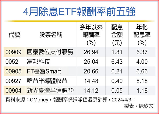 4月ETF除息秀 00909報酬率最佳 - 證券．權證 - 工商時報