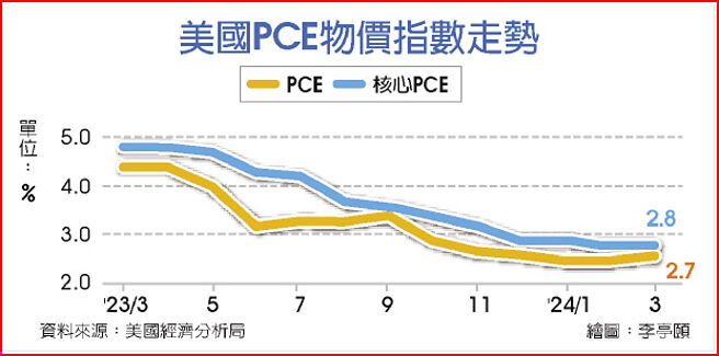 3月核心PCE持平 美降息希望仍在 - 財經要聞 - 工商時報