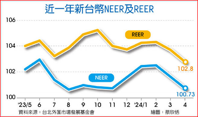 4月美元強到爆 新台幣REER 近15個月新低 - 財經要聞 - 工商時報