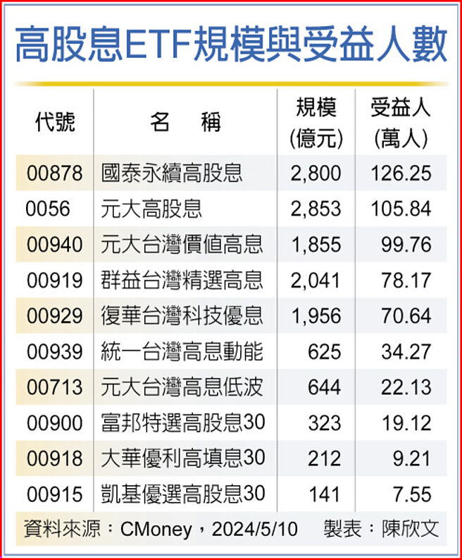 00878 人氣霸榜高息ETF - 財經要聞 - 工商時報