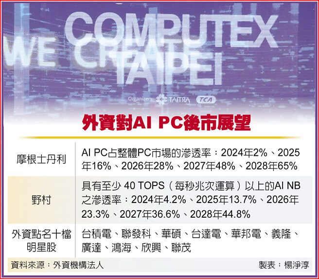 迎COMPUTEX AI PC明星股出列 - 財經要聞 - 工商時報