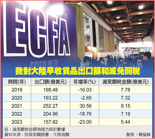 陸再砍134項商品ECFA關稅優惠 - 財經要聞 - 工商時報