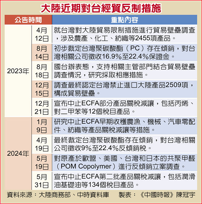 陸再中止ECFA優惠134項 波及工具機 - 政治 - 中國時報