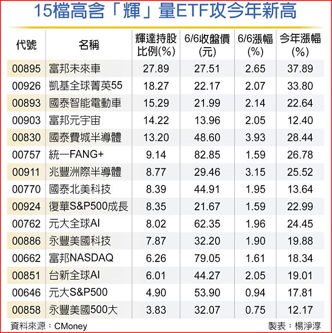 ETF 15檔輝煌 攻今年新高 - 財經要聞 - 工商時報