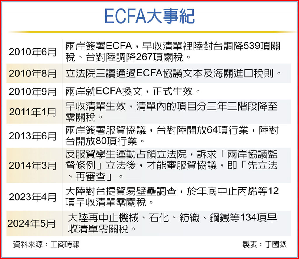ECFA十四年紀實 - 專題周報 - 工商時報