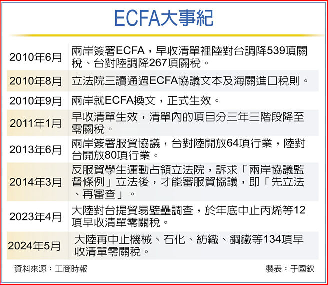 ECFA十四年紀實 - 專題周報 - 工商時報