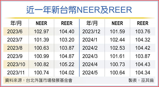 5月新台幣收高 NEER、REER反降 - 金融．稅務 - 工商時報